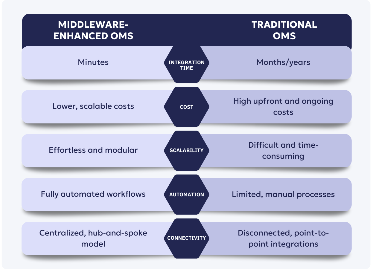 What is Middleware-Enhanced Order Management?